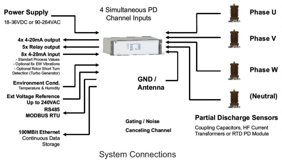 Online PD Monitoring | snskcompany