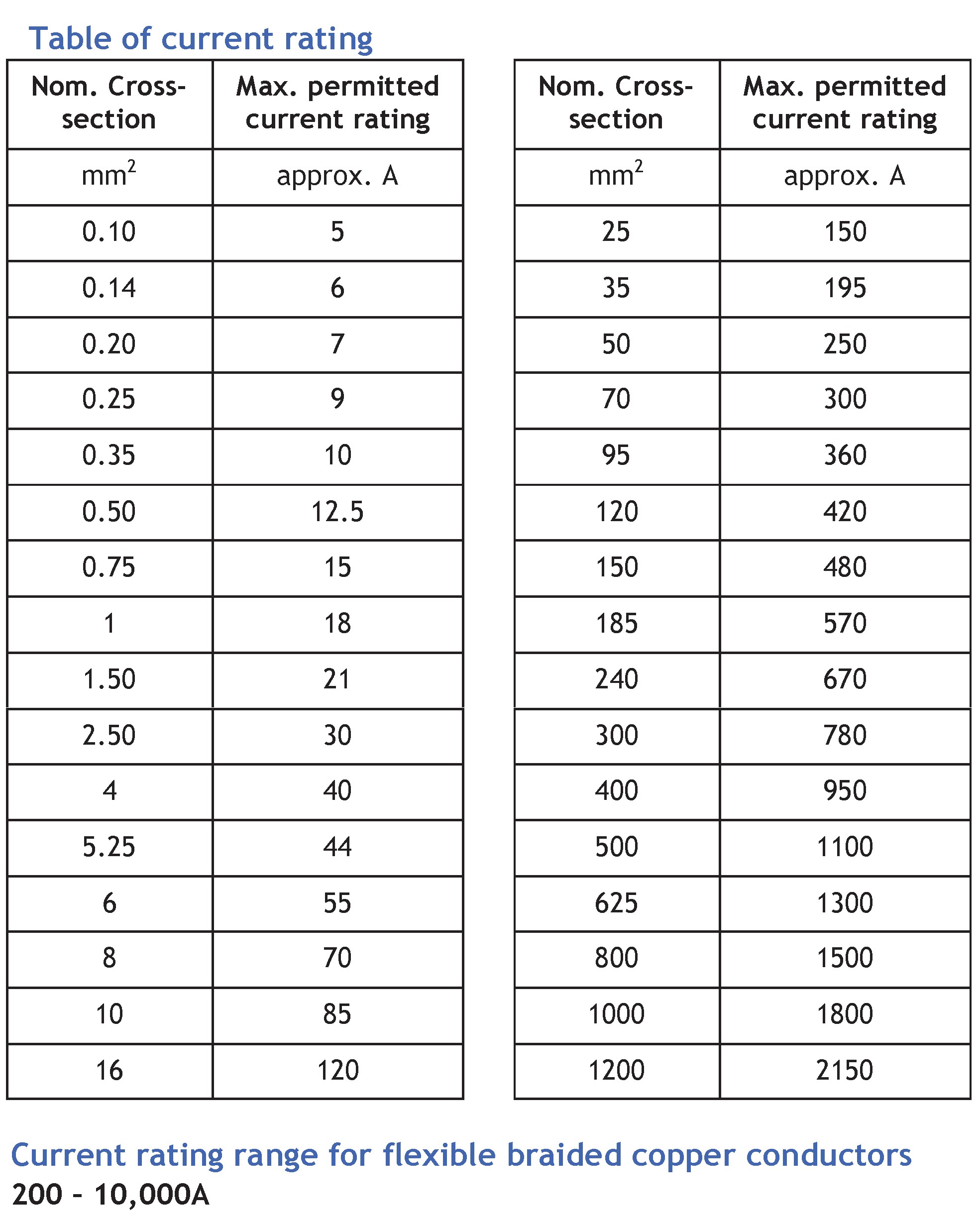 Flexible braid copper busbar connector